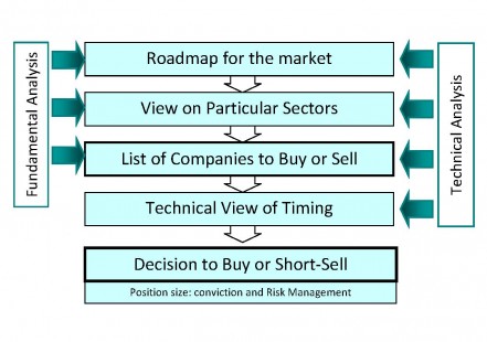 Investing Strategy & Process – Technical Investing