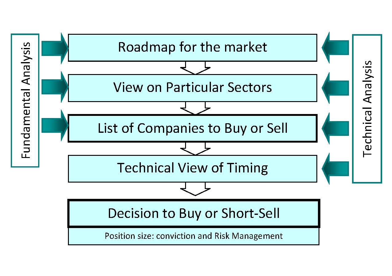 Investing Strategy & Process – Technical Investing